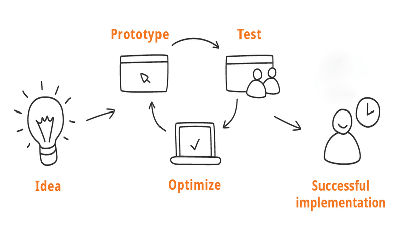 Arten Von Prototypen I Verschiedene Arten Des Prototyping Aduk GmbH